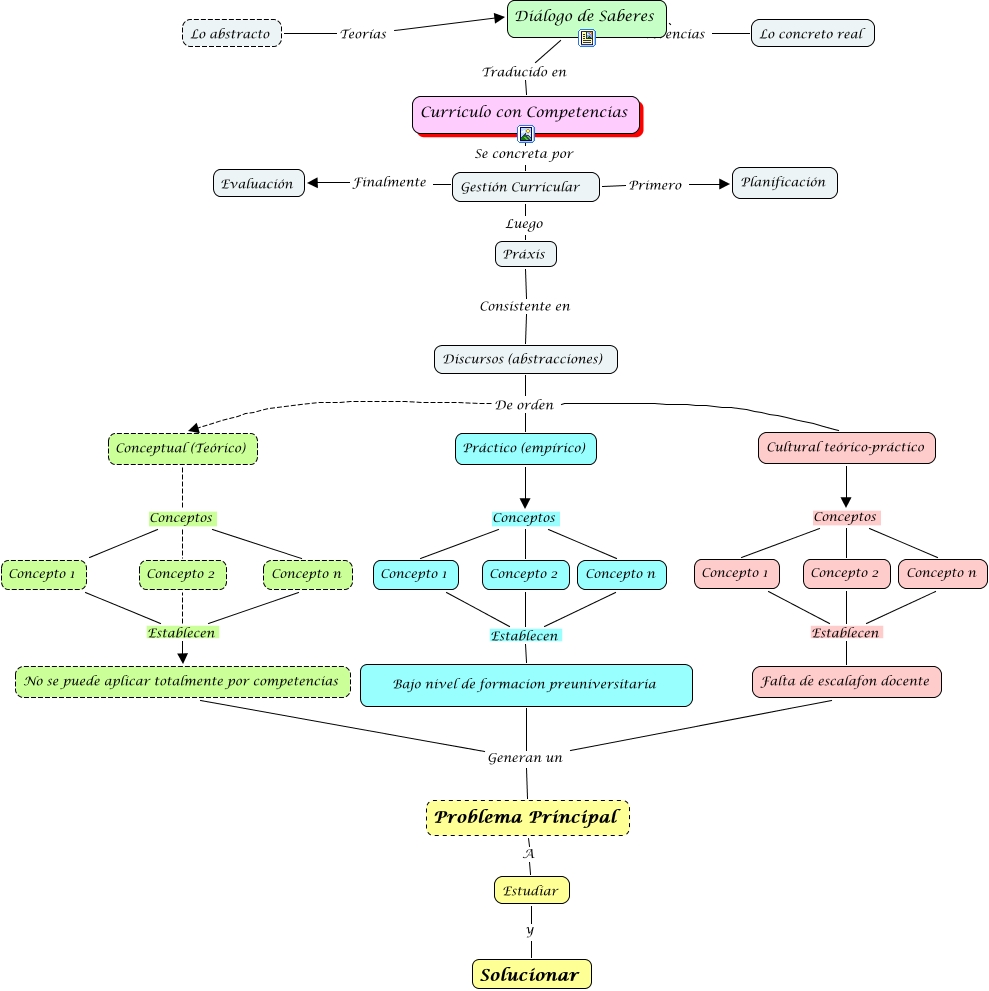 Mapa Conceptual Módulo II
